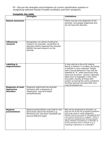 BTEC Level 3 Health and Social Care Unit 20: Understanding Mental ...