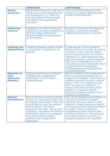 BTEC Level 3 Health and Social Care Unit 20: Understanding Mental ...