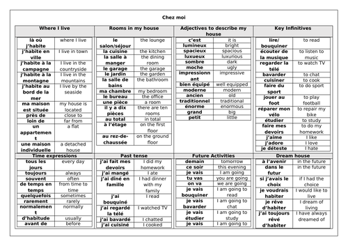 French Chez moi / House and Home - Key topic vocabulary knowledge ...