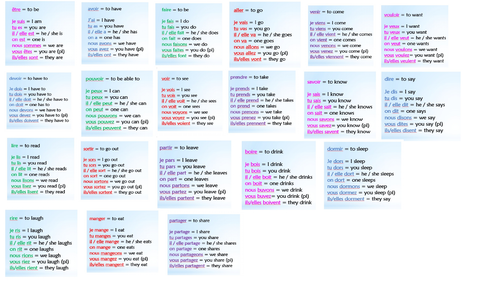 Irregular French verbs present tense. | Teaching Resources