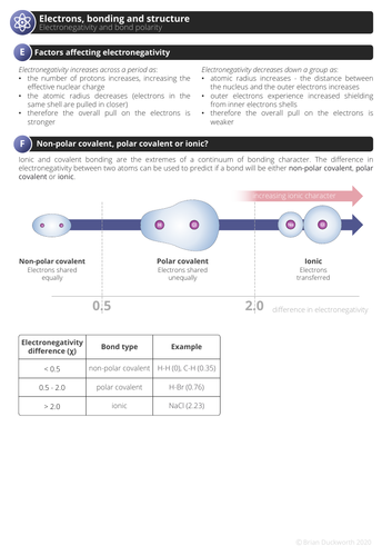 Electronegativity and Bond Polarity - Student notes and activities ...