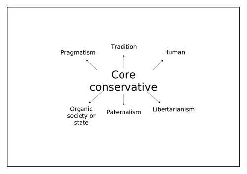 Edexcel A Level Politics Political Ideas Lessons 14-25 (Conservatism ...