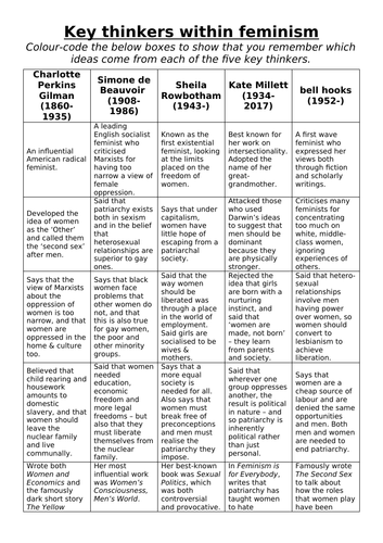 Edexcel A Level Politics Political Ideas Lessons 38-50 (Feminism ...