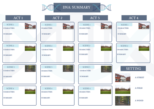 English Dennis Kelly DNA Bundle: Plot Summary, Character Traits and ...