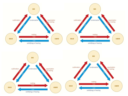 AQA GCSE Physics (9-1) - P6.2 States of matter FULL LESSON | Teaching ...