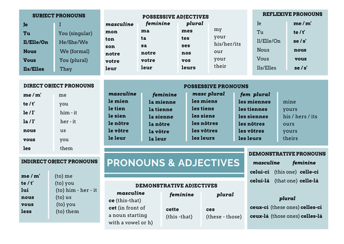 French Vocabulary mats (useful words, adjectives, pronouns) | Teaching ...