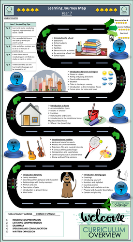 MFL Learning Journey | Teaching Resources