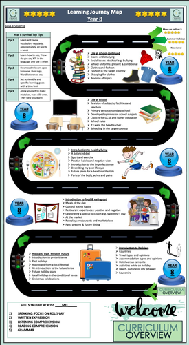 MFL Learning Journey | Teaching Resources
