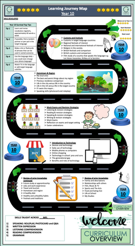 MFL Learning Journey | Teaching Resources