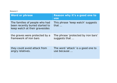 Junior Cycle First Year English: Creative Writing and Reading - Gothic ...