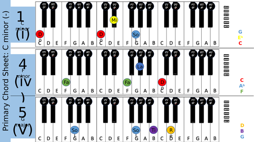 Keyboard Minor Key Chord Cards | Teaching Resources