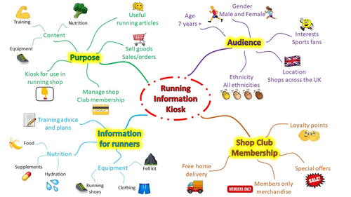 Creative iMedia Making Mind Maps central idea and nodes | Teaching ...