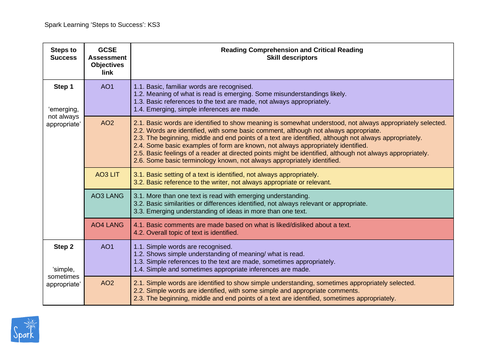 KS3 assessment criteria: reading | Teaching Resources