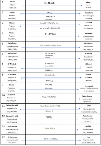 Organic Synthesis cover and reveal revision sheet | Teaching Resources