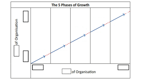 Greiner's Growth Model A Level Business sorting diagram and labelling ...