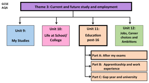 Theme 3- Current and future study and employment- GCSE French ...