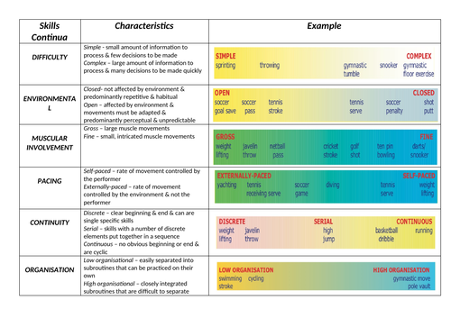 FULL OCR ALEVEL PE NOTES | Teaching Resources
