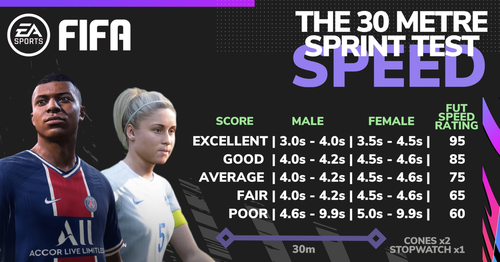 FIFA Ultimate Team - Fitness Testing | Teaching Resources