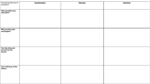 GCSE Sociology [WJEC/ EDUQAS]- Recapping the theories of education ...