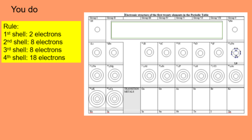 Electronic structure, KS3, KS4, GCSE | Teaching Resources