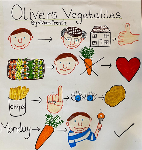 Talk4Writing story map for class teaching (Oliver’s vegetables ...
