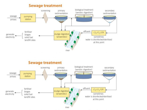 AQA GCSE Chemistry (9-1) - C14.3 Treating waste water FULL LESSON ...
