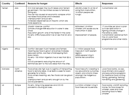 Food Inequality | Teaching Resources