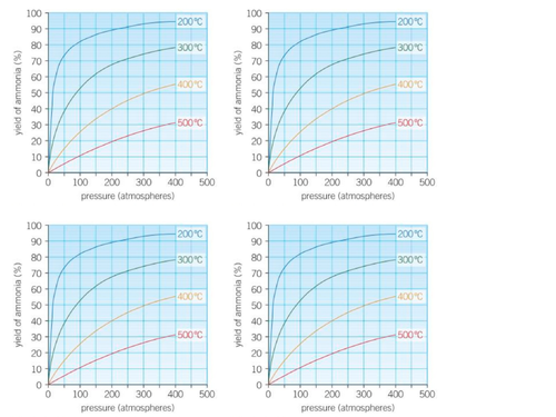AQA GCSE Chemistry (9-1) - C15.6 - The economics of the Haber process ...
