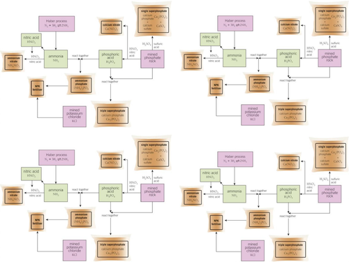 AQA GCSE Chemistry (9-1) - C15.8 - Making fertilisers in industry FULL ...
