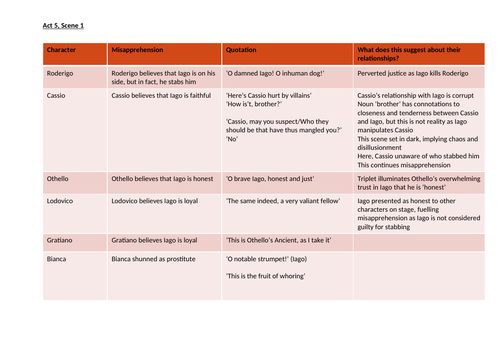 AQA A Level English Literature Othello Revision | Teaching Resources