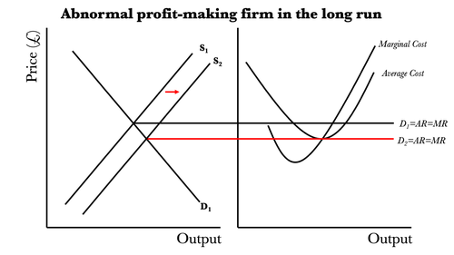 16 Costs/Revenues Graphs for A-Level Economics | Teaching Resources