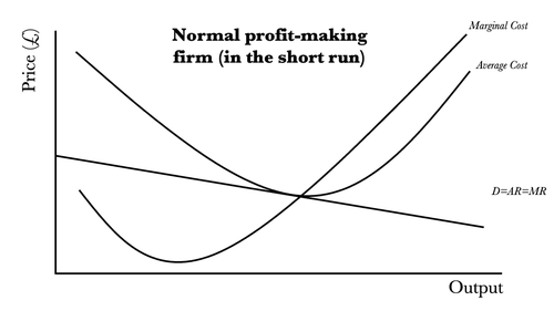 16 Costs/Revenues Graphs for A-Level Economics | Teaching Resources