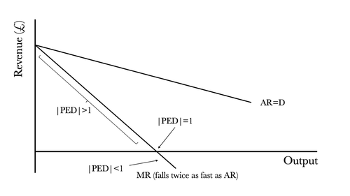 16 Costs/Revenues Graphs for A-Level Economics | Teaching Resources