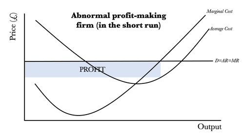16 Costs/Revenues Graphs for A-Level Economics | Teaching Resources