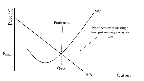 16 Costs/Revenues Graphs for A-Level Economics | Teaching Resources