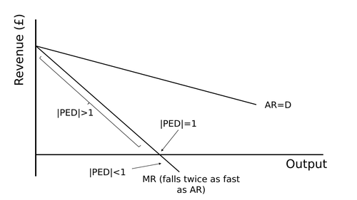 16 Costs/Revenues Graphs for A-Level Economics | Teaching Resources
