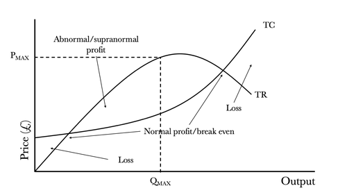 16 Costs/Revenues Graphs for A-Level Economics | Teaching Resources