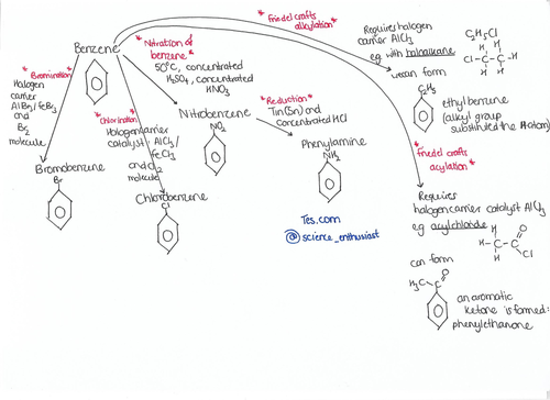 ALL of A-Level Chemistry OCR A organic syntheses mind maps for NEW spec ...