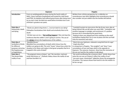 Poetry Comparison grids + example paragraph | Teaching Resources