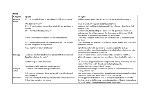 The Great Gatsby Quote Bank | Teaching Resources