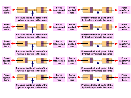 KS3 Science | 3.1.4 Pressure - Lesson 5 - Hydraulics FULL LESSON ...