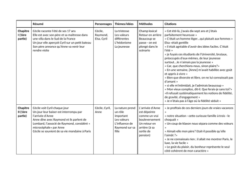 Bonjour Tristesse Revision Table | Teaching Resources