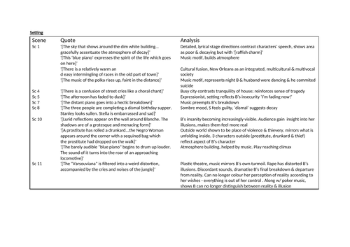 A Streetcar Named Desire Revision | Teaching Resources