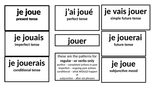 ER verbs in first person - Foundation GCSE French | Teaching Resources