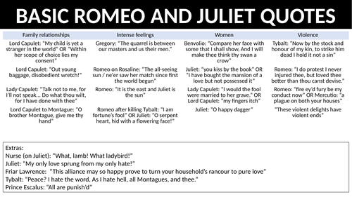Romeo and Juliet key quotes 2021-22 | Teaching Resources