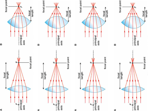 KS3 Science | 3.4.2 Light - Lesson 6 - Lenses FULL LESSON | Teaching ...