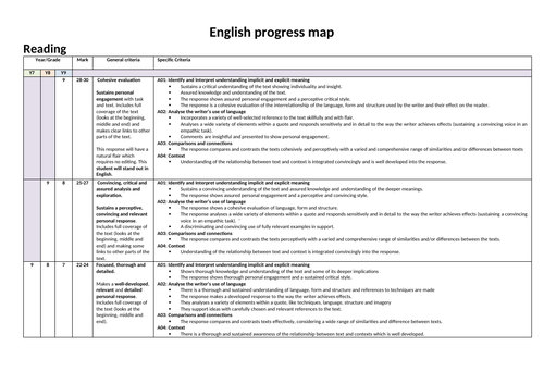 KS3 Assessment rubric - Based on Edexcel IGCSE | Teaching Resources