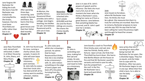 Jane Eyre Timeline | Teaching Resources