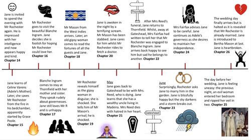 Jane Eyre Timeline | Teaching Resources