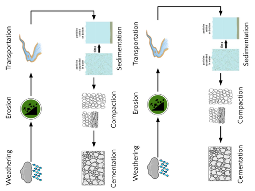 KS3 Science | 3.7.1 Earth Structure - Lesson 2 - Sedimentary rock FULL ...